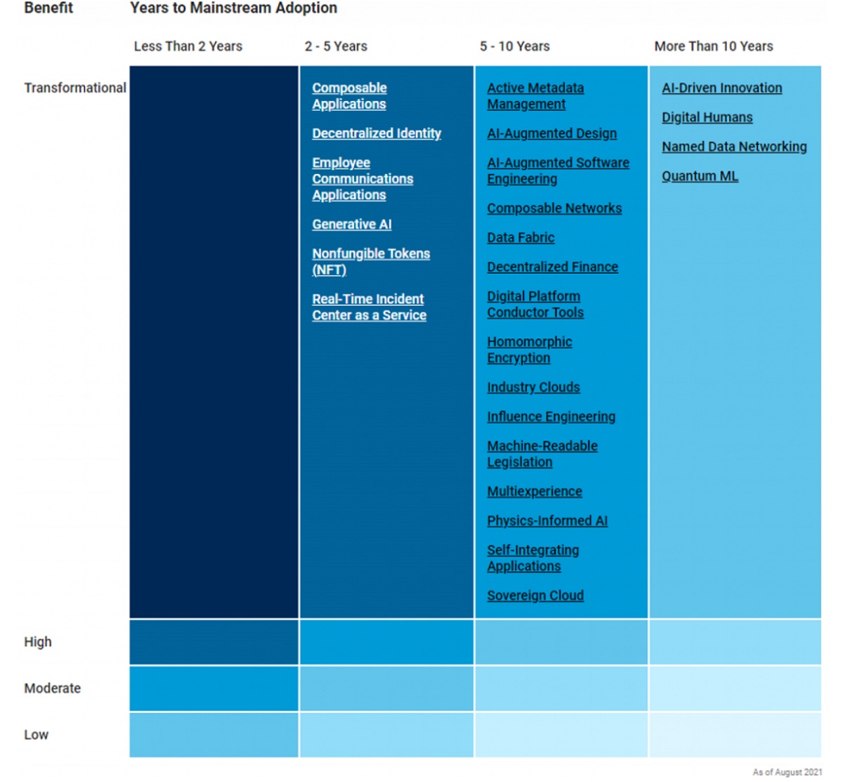 2021 Gartner® Hype Cycle™ for Emerging Technologies | InfoCert